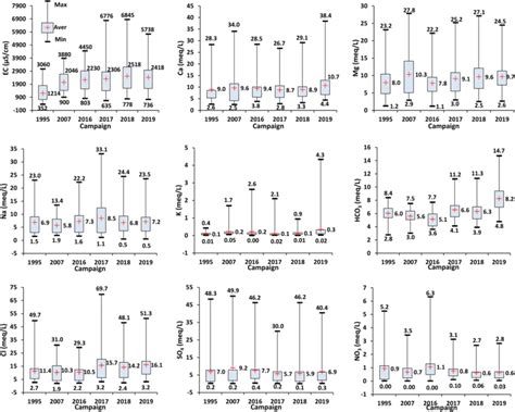 Box Plots Of Major Elements Of Analyzed Samples Download Scientific Diagram
