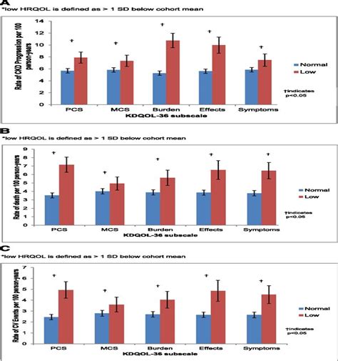 Predictors And Outcomes Of Healthrelated Quality Of Life In