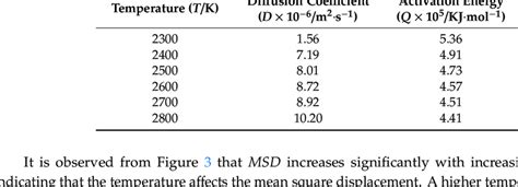 Diffusion Coefficient And Activation Energy Of Ti Al Alloy At Different Download Scientific