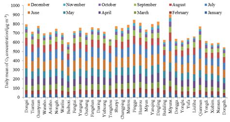 Spatio Temporal Variation And Influencing Factors Of Ozone Pollution In Beijing