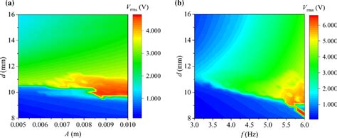 RMS Output Voltage A In The Parameter Region Of Gap D And Excitation Download Scientific