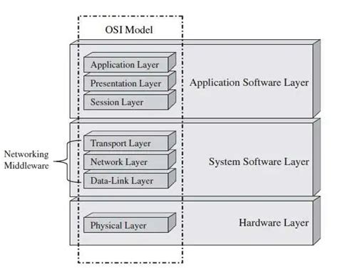 Guide To Embedded Systems Architecture Part 1 Defining Middleware Edn