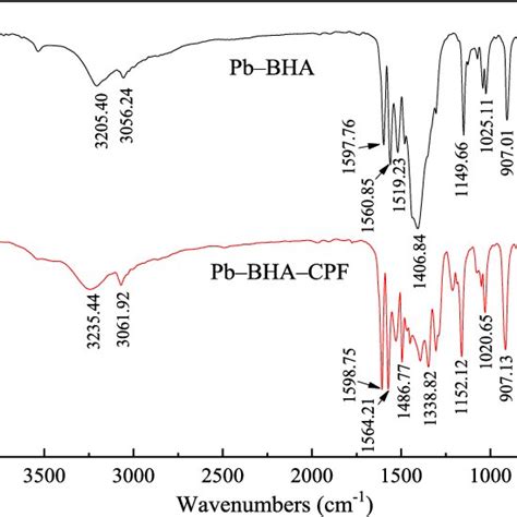 Infrared Spectra Of Pb BHA CPF And Pb BHA Download Scientific Diagram