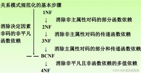 数据库系统概论第六章 关系数据理论 Csdn博客