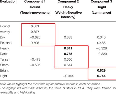 Factor Loading After Varimax Rotation Download Scientific Diagram