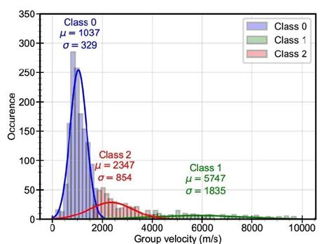 Histogram Of Group Velocities Of Triggering Wave Modes With Fitted