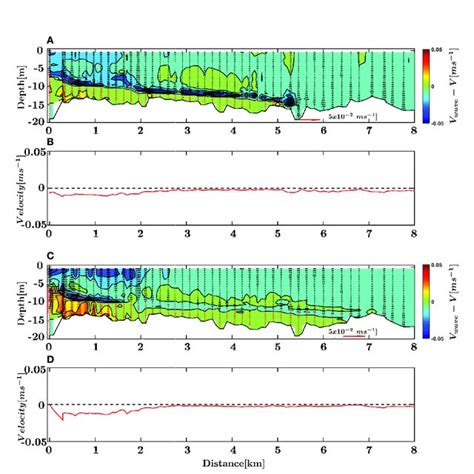 Difference In Longitudinal Velocity Distribution With And Without Download Scientific Diagram