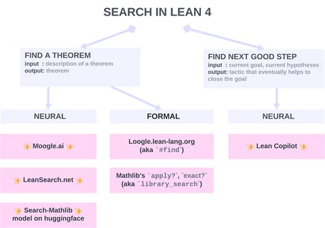 How To Search For Theorems In Lean 4
