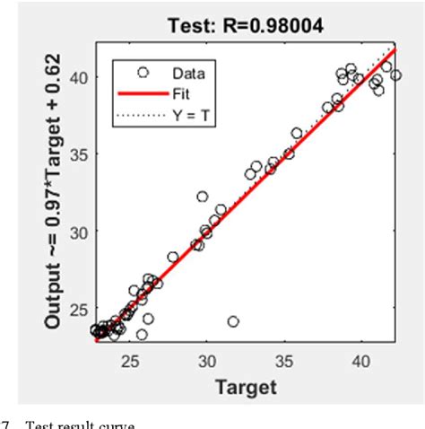 Figure 7 From Artificial Neural Network Levenberg Marquardt Method For