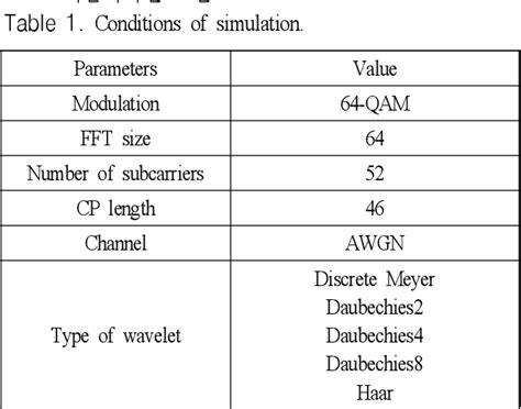 Table 1 From Performance Comparison Of Ofdm Based On Fourier Transform