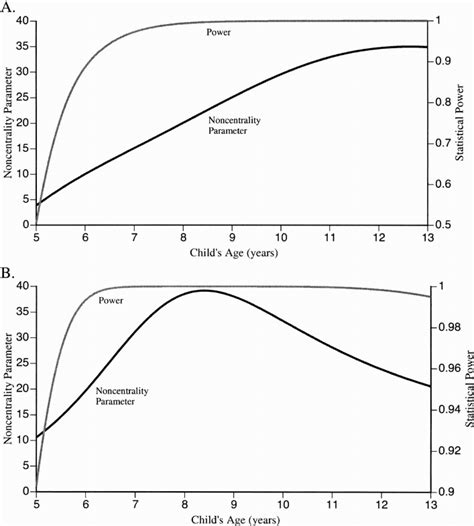Estimated Statistical Power And Chi Square Noncentrality Parameter
