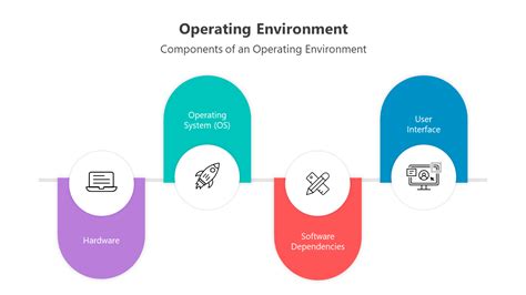 Informative Operating Environment Powerpoint Presentation