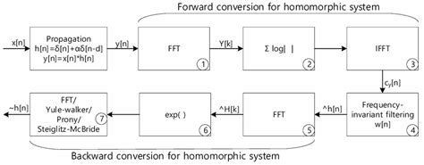Computational Procedure For Parametric And Non Parametric Homomorphic Download Scientific