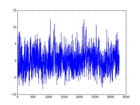 How To Identify And Remove Seasonality From Time Series Data With