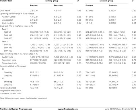 Pre And Post Test Performance As Well As The Effect Sizes For Pre And