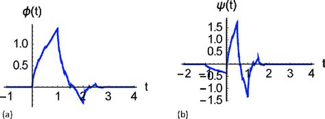 Scaling A And Wavelet B Functions For Daubechies Level 2 Wavelet Download Scientific Diagram