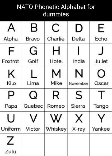 Delta Echo Foxtrot Alphabet Nato Phonetic Alphabet Translator Rxut