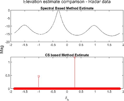 Figure 4 From Elevation Profile Estimation For Single Pass Bi Static