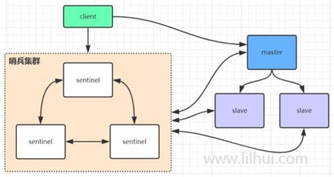 【redis学习2】redis持久化，主从，哨兵架构 Littlehuis Notes