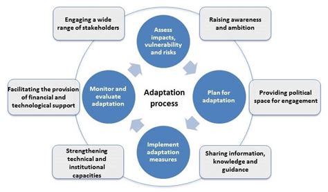 The Paris Agreement A Focus On Adaptation Climatalk Climate Is Talking