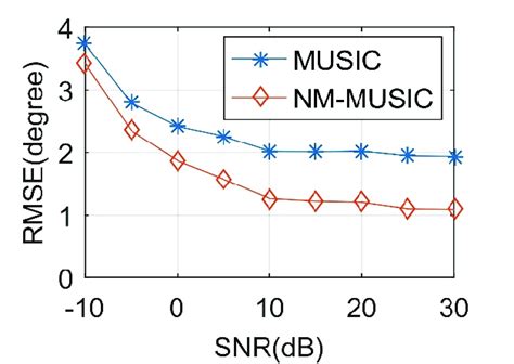 Spatial Spectra Computed Through Music And Nm Music Snr 10 Db Figure 3 Download Scientific