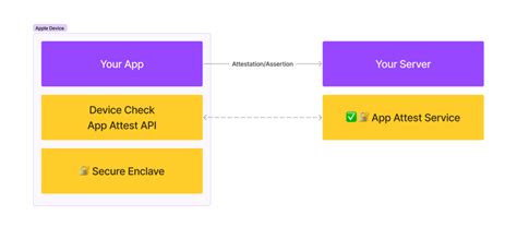 Implementing Apples Device Check App Attest Protocol Dev Community