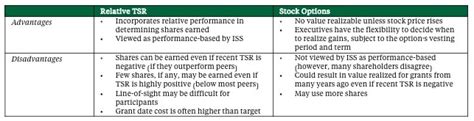 Relative Performance And Incentive Metrics
