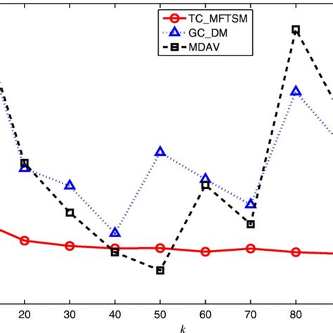 Execution Time Comparison Of 3 Algorithms Run On The Real Life Dataset