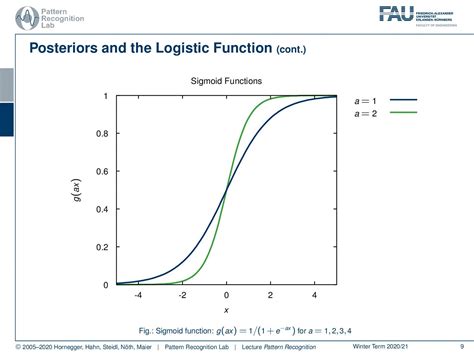 Lecture Notes In Pattern Recognition Episode 5 The Logistic Function