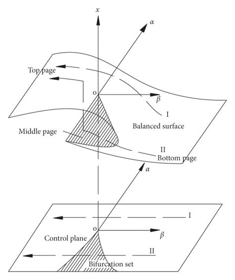 Balance Curved Surface And Bifurcation Set Of The Cusp Catastrophe Mode