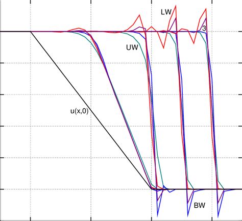 The Propagation Of The Inviscid Burgers Equation With Initial Profile
