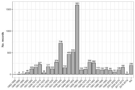 Temporal Coverage Number Of Records Per 5 Year Periods From 1882 To