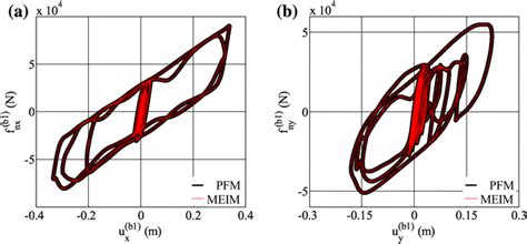 Nonlinear Restoring Force Displacement Hysteresis Loop Of Isolator 1