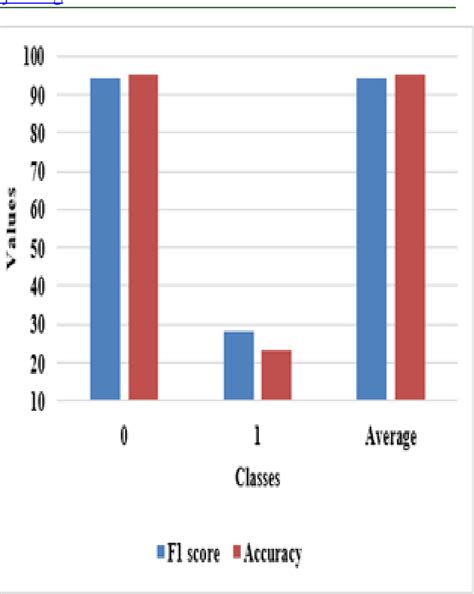 Figure 4 From Genetic Feature Selection And Naive Bayes For Efficient