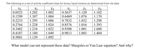 Solved The Following Is A Set Of Activity Coefficient Data Chegg
