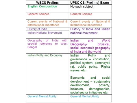 What Is The Syllabus Of IES And IAS Exam