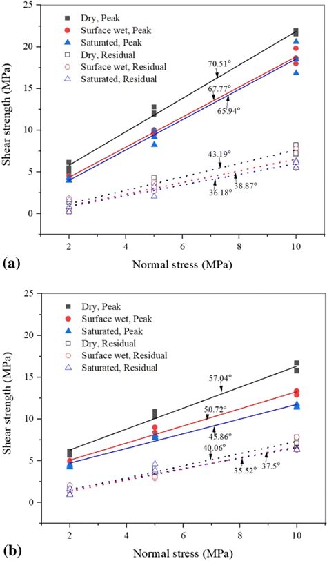 Peak Solid Lines And Residual Dashed Lines Shear Strengths Versus