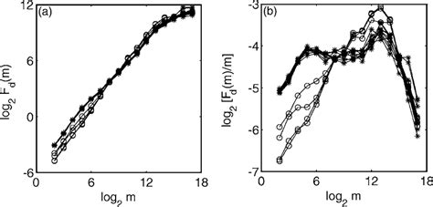 Target Detection Within Sea Clutter Using Dfa Open Circles Designate