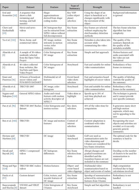Figure 3 From Survey Of Compressed Domain Video Summarization Techniques Semantic Scholar