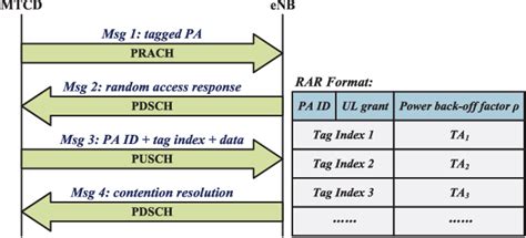 Figure 1 From Throughput Oriented Non Orthogonal Random Access Scheme