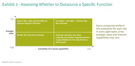 How Agile Outsourcing Benefits Companies Bcg