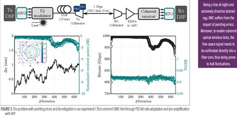 Figure 3 From Unraveling “fiber In The Sky” Terabit Capacity Enabled