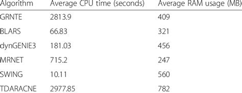 Average Cpu Time And Ram Usage Of Each Algorithm Each Run Was Carried Download Scientific