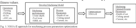 figure 1 from overview of nsga ii for optimizing machining process
