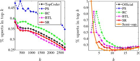 Spectral Ranking Using Seriation Paper And Code Catalyzex