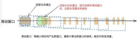 精确掌控并发：滑动时间窗口算法在分布式环境下并发流量控制的设计与实现 知乎