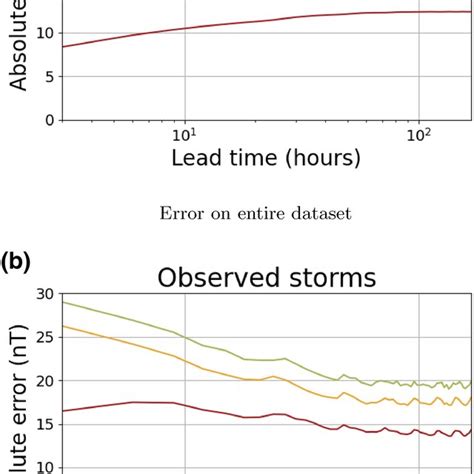 A Comparison Of The Mean Absolute Error Mae Of Analogue Ensemble