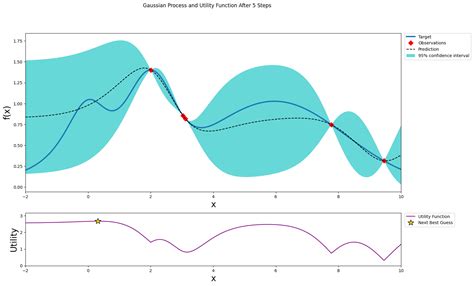 Visualization Bayesian Optimization