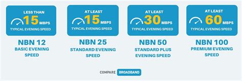 Compare Nbn Plans Best Internet Plans Compare Broadband