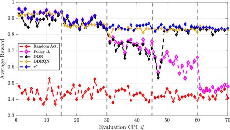 Deep Reinforcement Learning Control For Radar Detection And Tracking In Congested Spectral